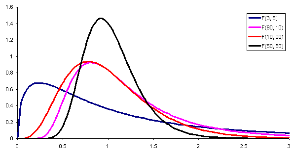 Distribución F: características y ejercicios resueltos