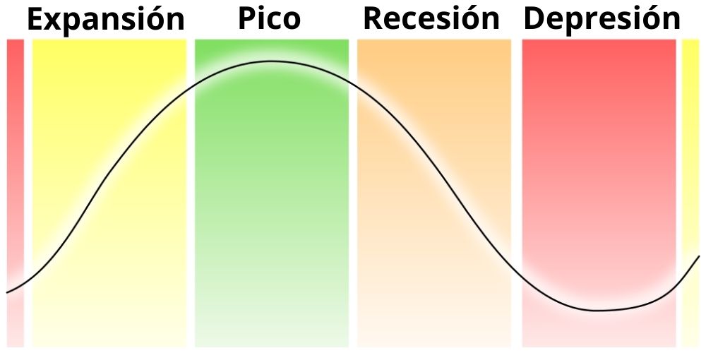 Ciclo económico: concepto, fases, causas, ejemplo, tipos