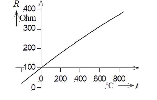 Termómetro de resistencia: características, funcionamiento, usos