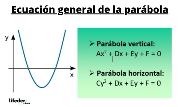 Ecuación general de la parábola (ejemplos y ejercicios)