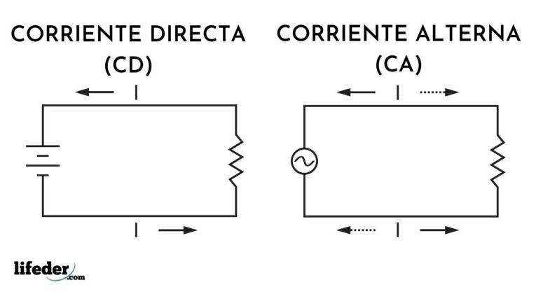 Corriente directa: cómo se genera, circuitos, ejemplos