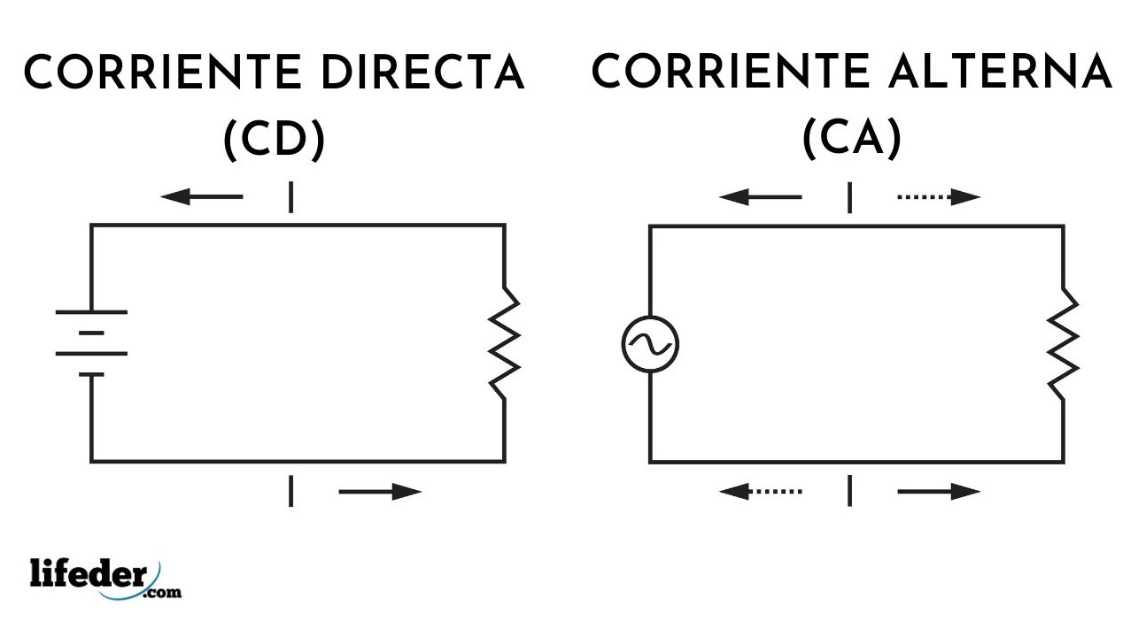 Corriente directa: cómo se genera, circuitos, ejemplos