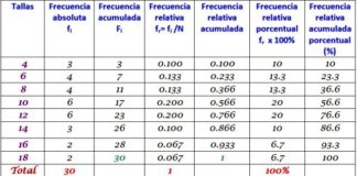 Frecuencia absoluta: fórmula, cálculo, distribución, ejemplo