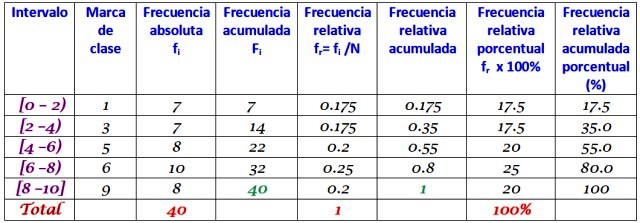 Frecuencia acumulada: fórmula, cálculo, distribución, ejemplos