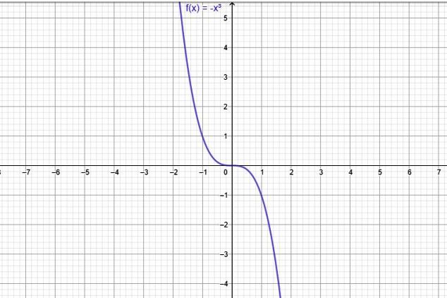 Función decreciente: cómo identificarla, ejemplos, ejercicios