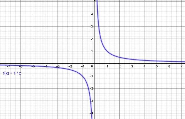 Función decreciente: cómo identificarla, ejemplos, ejercicios