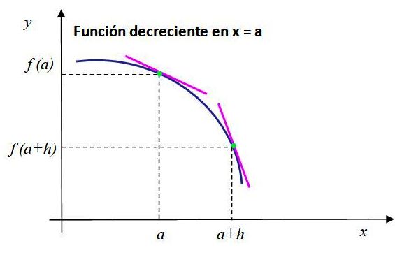 Función decreciente: cómo identificarla, ejemplos, ejercicios