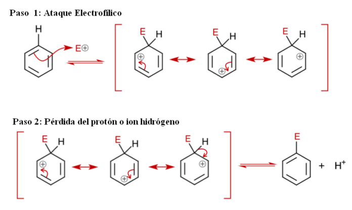 Sustitución electrofílica aromática: mecanismo y ejemplos
