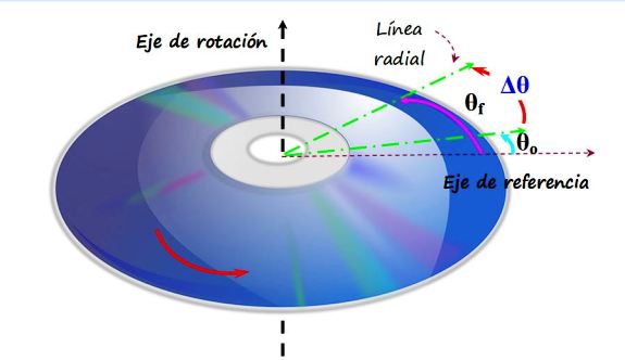 Desplazamiento angular: fórmula, cálculo, ejercicios