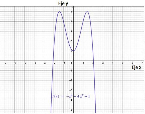 Función Real De Variable Real Y Su Representación Gráfica