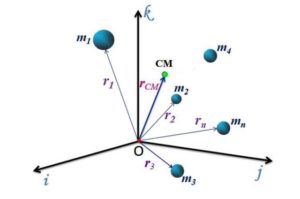Dinámica de un sistema de partículas: ejemplos, ejercicios
