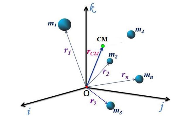 Dinámica de un sistema de partículas: ejemplos, ejercicios