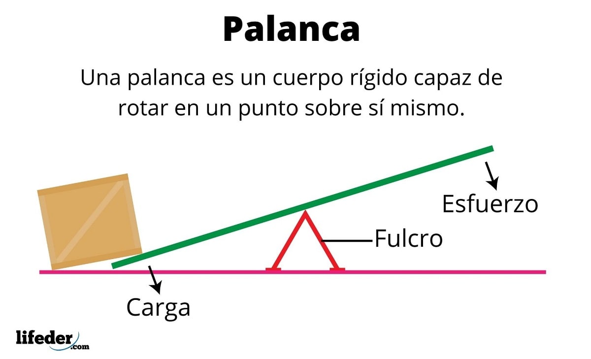 Cuerpo rígido: características, movimiento, dinámica, ejemplos