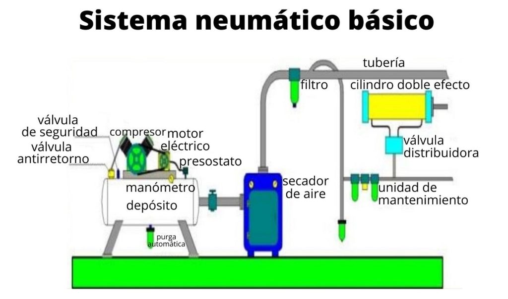 Sistema neumático: características, cómo funciona, ejemplos