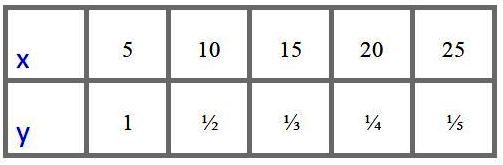 Variación proporcional directa e inversa: ejemplos y ejercicios