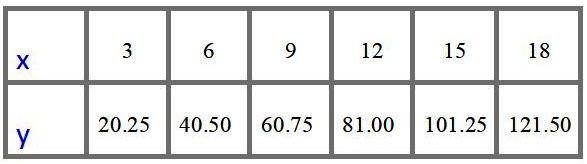 Variación proporcional directa e inversa: ejemplos y ejercicios