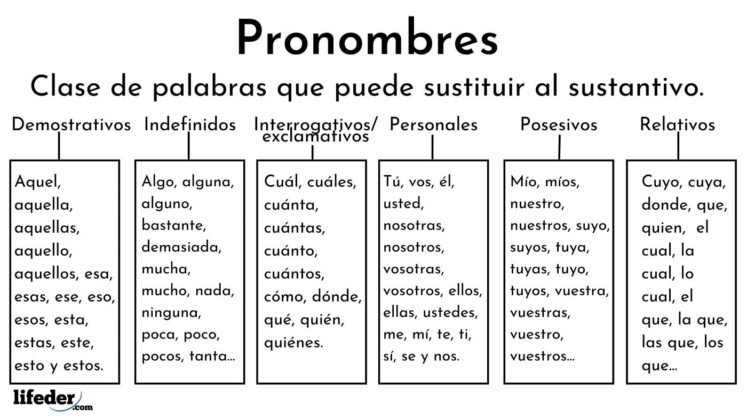 Pronombres: qué son, tipos y oraciones con ejemplos