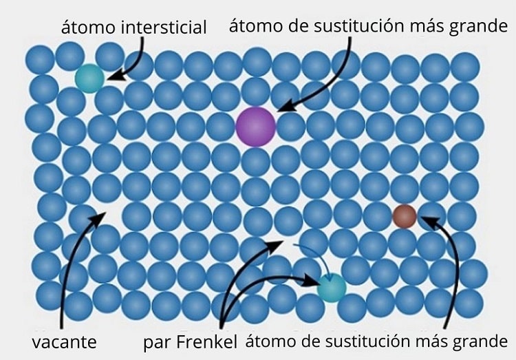 ¿Qué son los defectos puntuales? (Con ejemplos)