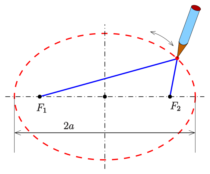 Elipse: elementos, tipos, ejemplos, ejercicios resueltos