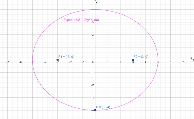 Elipse: elementos, tipos, ejemplos, ejercicios resueltos