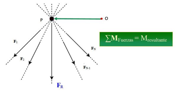 Teorema de Varignon (mecánica): demostración, ejemplo, ejercicios