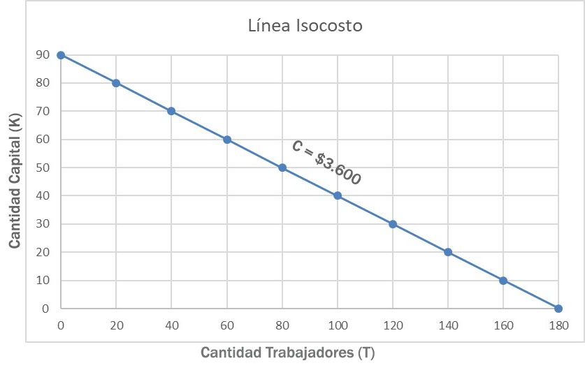 Isocuantas e isocostos: concepto, diferencias y ejemplos