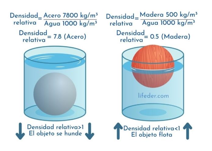 Densidad: concepto, fórmula, cálculo, tipos, ejemplos