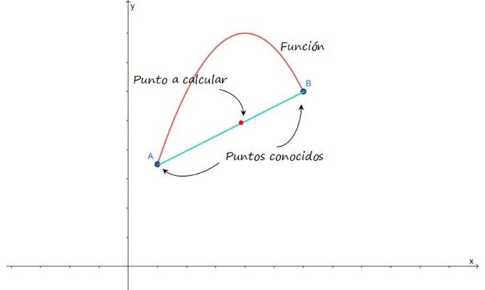 Interpolación lineal: fórmulas, cómo hacerla, ejemplos, ejercicios Interpolación lineal: fórmulas, cómo hacerla, ejemplos, ejercicios