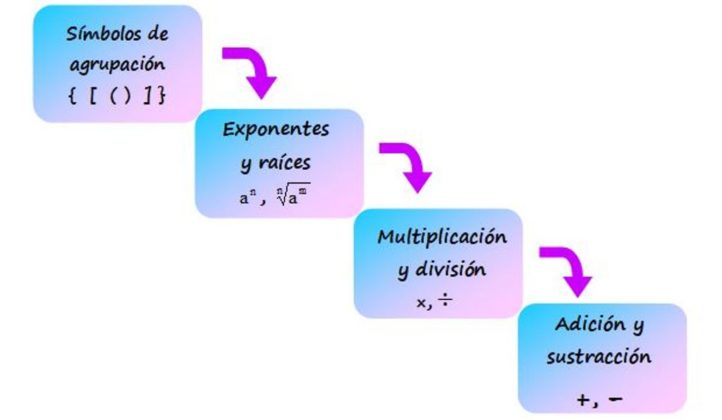 Jerarquía de operaciones: explicación, niveles, ejemplos, ejercicios