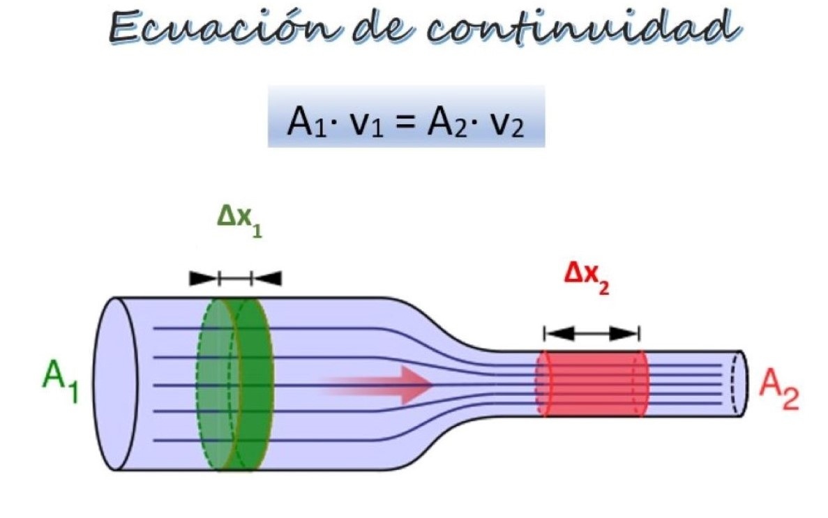 Ecuacion De Continuidad Y Bernoulli Ecuacion De Continuidad Y Bernoulli