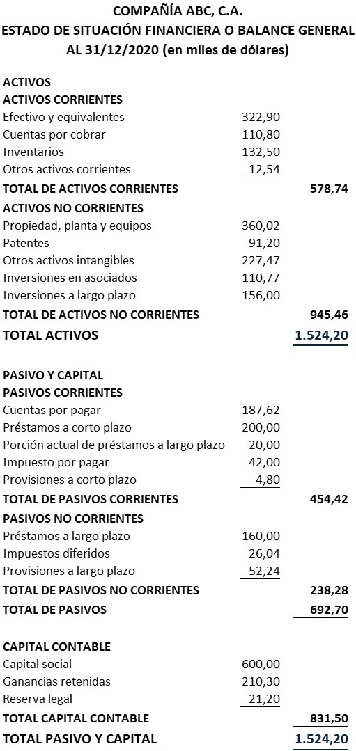 Estado de situación financiera: para qué sirve, estructura, ejemplos