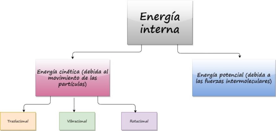 Energía interna: concepto, función, cómo calcularla, ejemplos