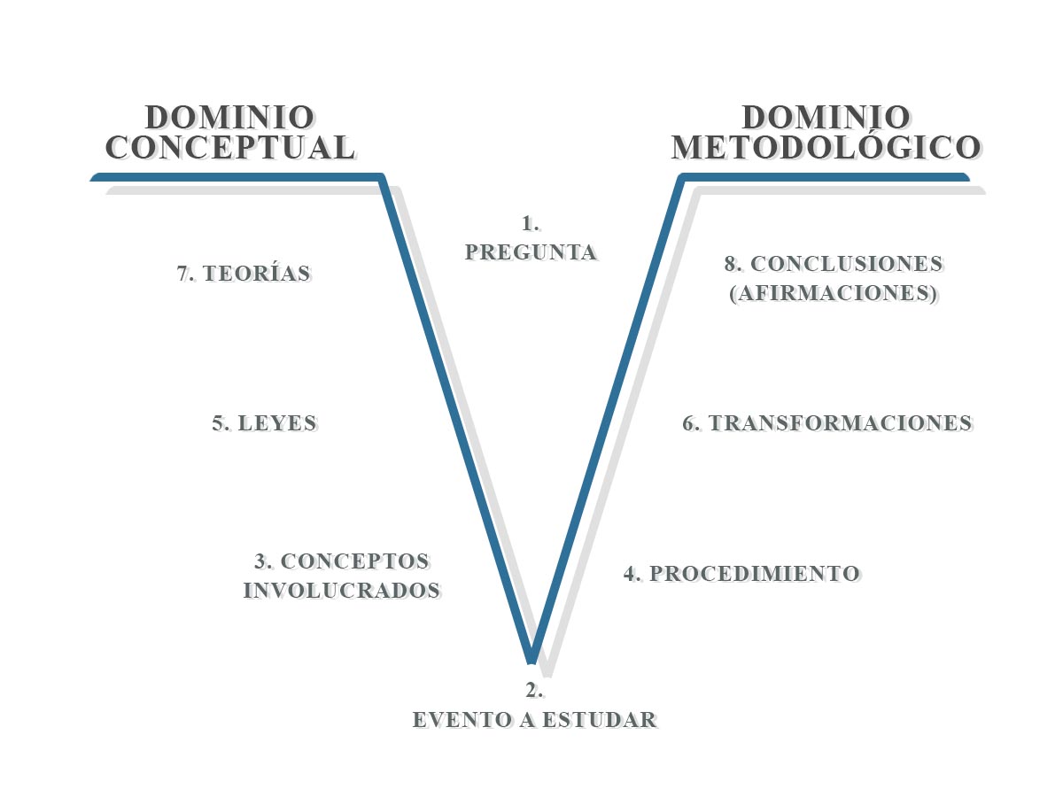 V de Gowin: concepto, para qué sirve, cómo se hace, ejemplos V de Gowin: concepto, para qué sirve, cómo se hace, ejemplos