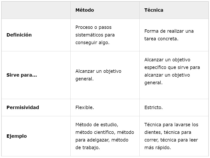Diferencias entre método y técnica: definición, características y ejemplos Diferencias entre método y técnica: definición, características y ejemplos