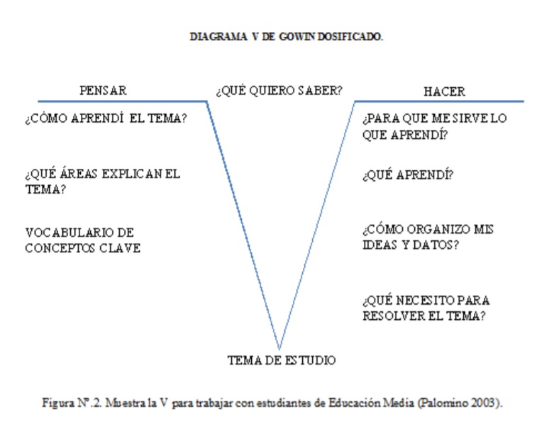 V de Gowin: concepto, para qué sirve, cómo se hace, ejemplos V de Gowin: concepto, para qué sirve, cómo se hace, ejemplos