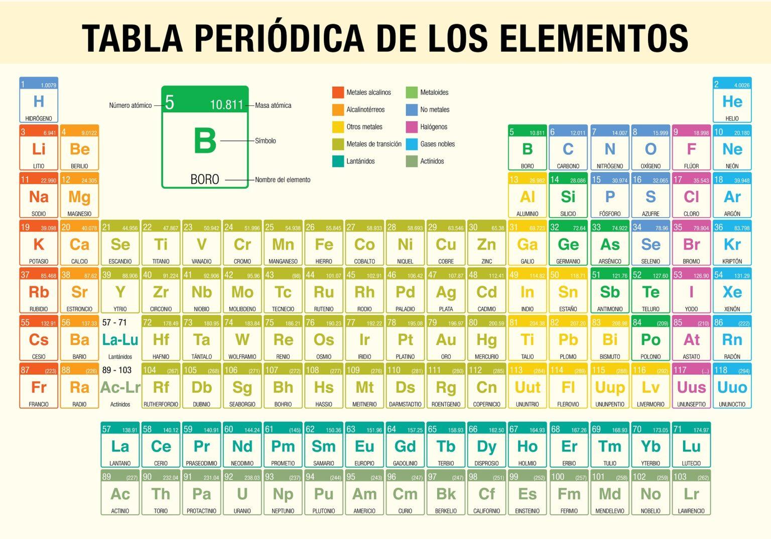 Tabla periódica de los elementos: qué es, estructura, elementos, descarga