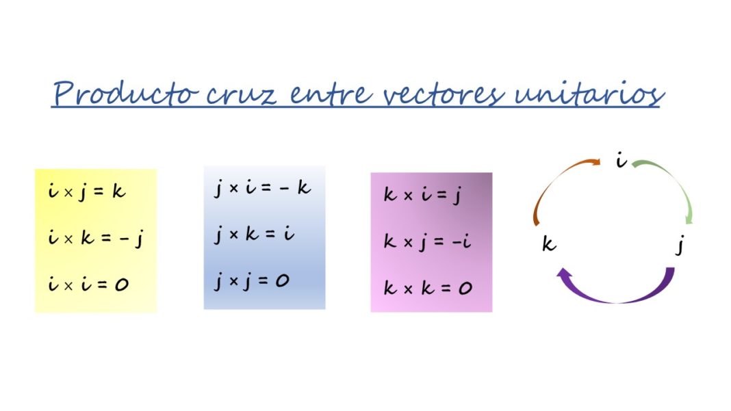 Producto cruz: qué es, propiedades, ejemplo, ejercicio resuelto
