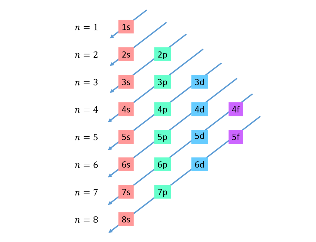 Principio de Aufbau: qué es, explicación, ejemplos, excepciones Principio de Aufbau: qué es, explicación, ejemplos, excepciones