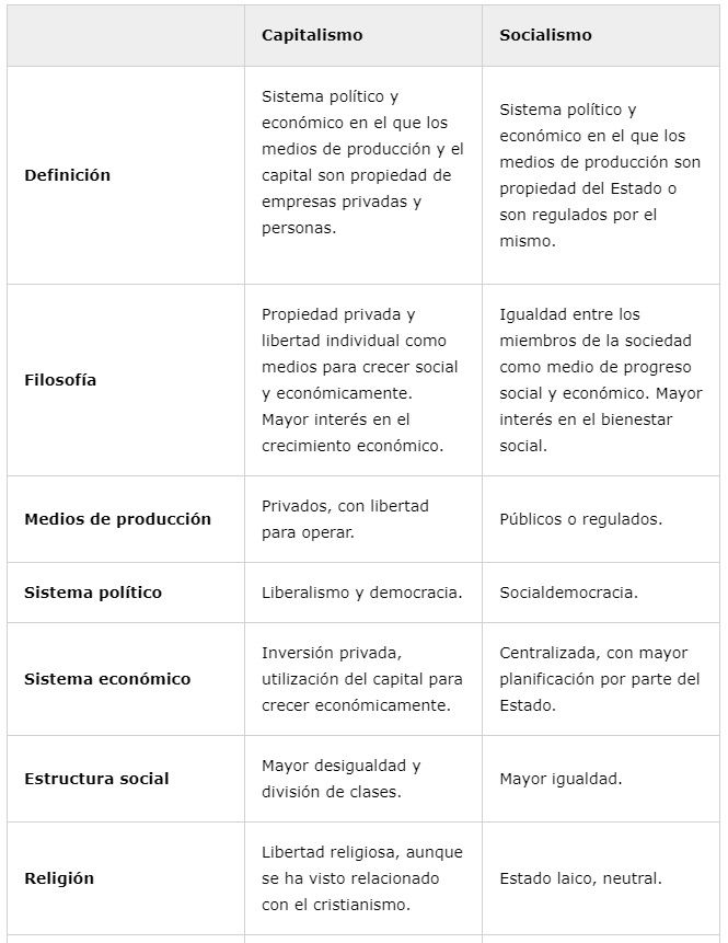 Diferencias entre socialismo y comunismo - Cuadro comparativo🅾 Confira ... Diferencias entre socialismo y comunismo - Cuadro comparativo🅾 Confira ...