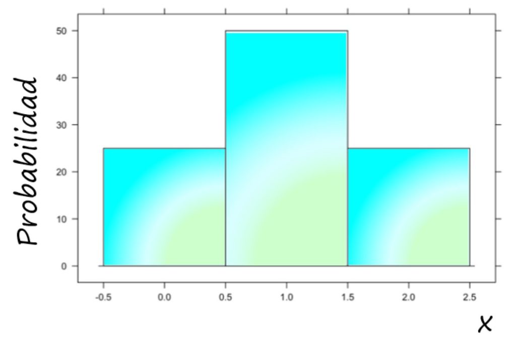 Variable aleatoria discreta: qué es, características, ejemplos, ejercicios