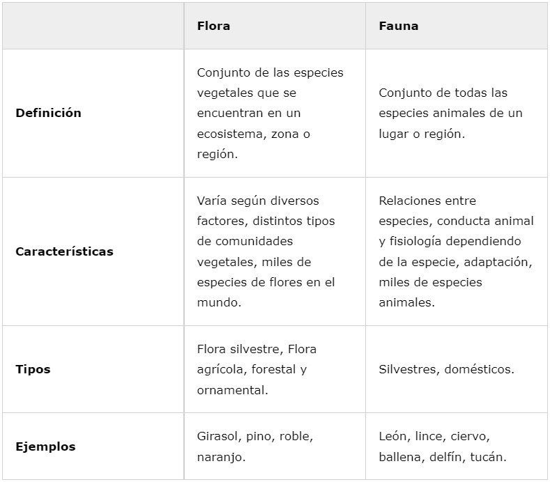 Flora Y Fauna Concepto Y Caracter Sticas Cuadro Comparativo 22302 The
