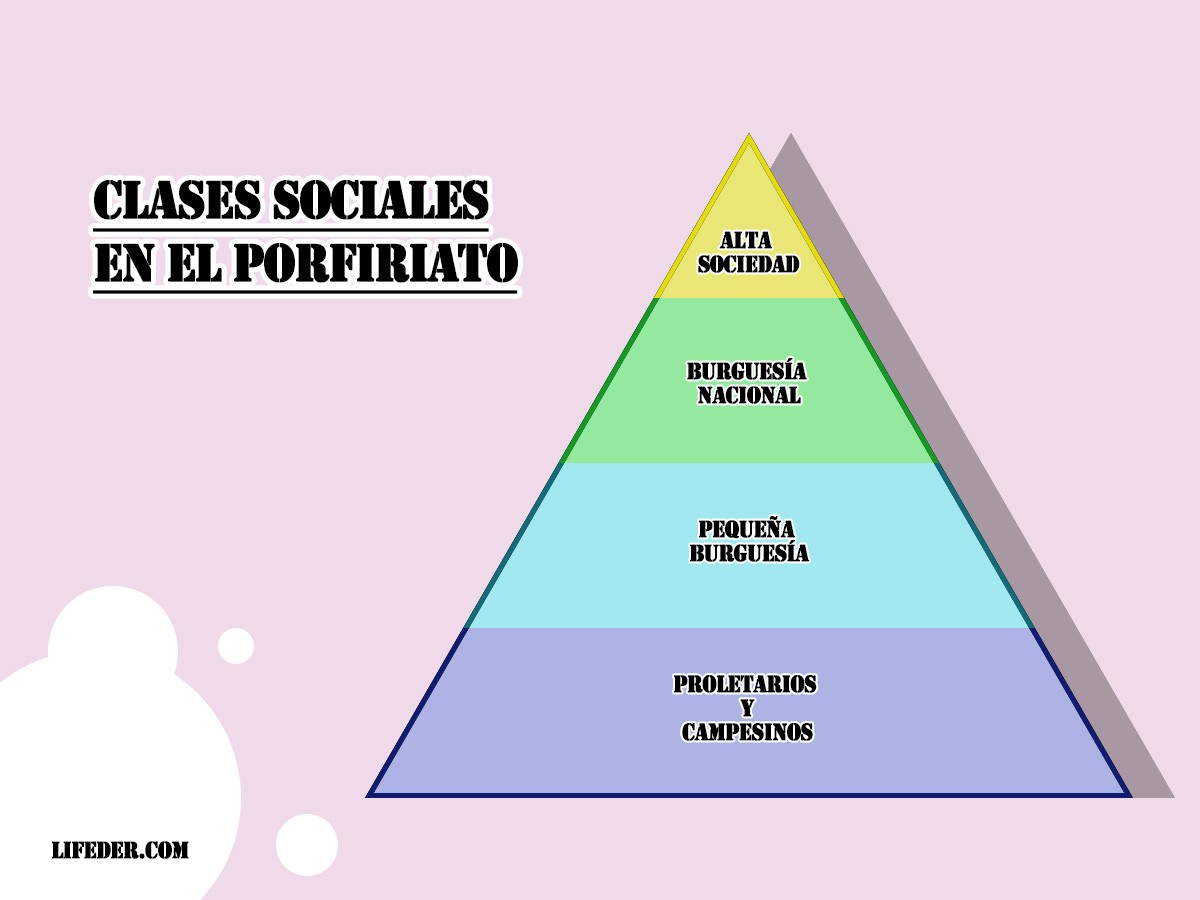 Clases Sociales En El Porfiriato