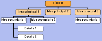 Esquema: qué es, características, cómo hacerlo, tipos, ejemplos