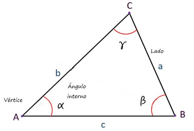 Ángulos y triángulos: qué son, elementos y tipos de cada uno