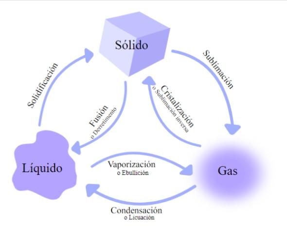 Transformaciones la materia: qué son, estados fundamentales, ejemplos