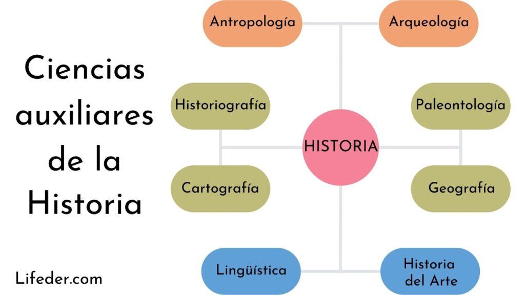Ciencias auxiliares de la historia Ciencias auxiliares de la historia
