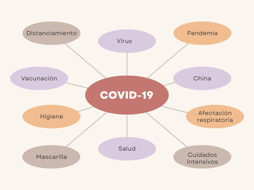 Diagrama De Palabras Clave