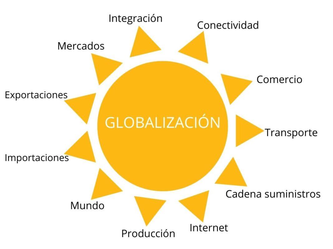 Diagrama de sol: qué es, características, cómo se hace, ejemplos, plantilla