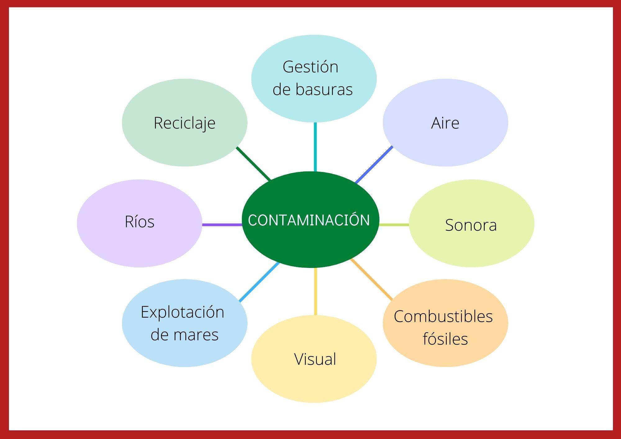 Diagrama radial: qué es, características, cómo se hace, ejemplos