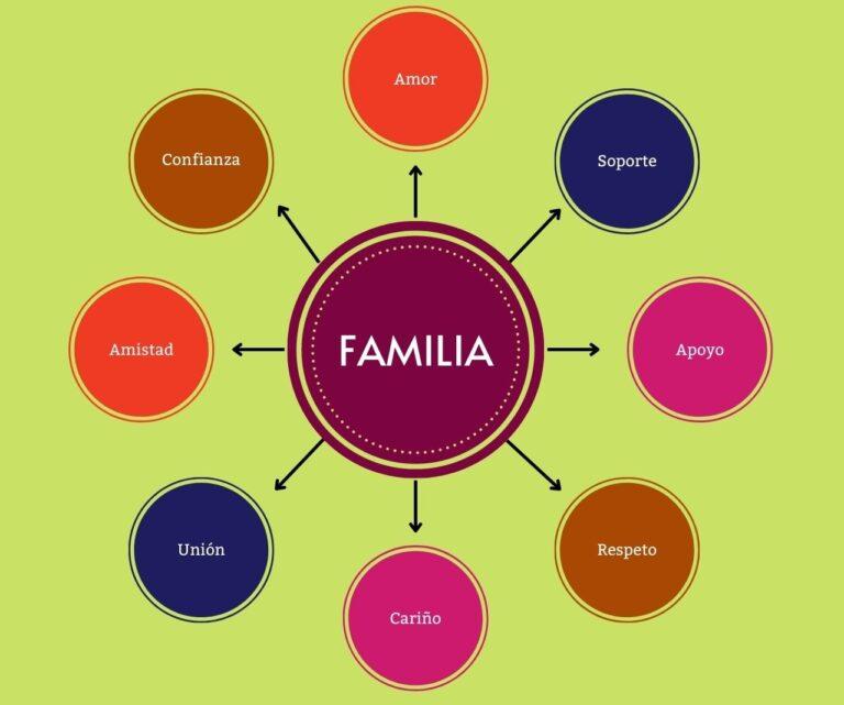 Diagrama radial: qué es, características, cómo se hace, ejemplos